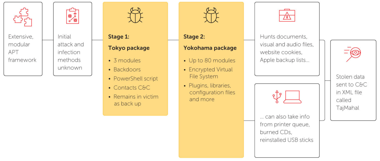 New TajMahal Cyberespionage Kit Includes 80 Malicious Modules New TajMahal Cyberespionage Kit Includes 80 Malicious Modules